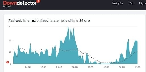 Fastweb Down Oggi: Cosa Fare in Caso di Problemi? - Selectra